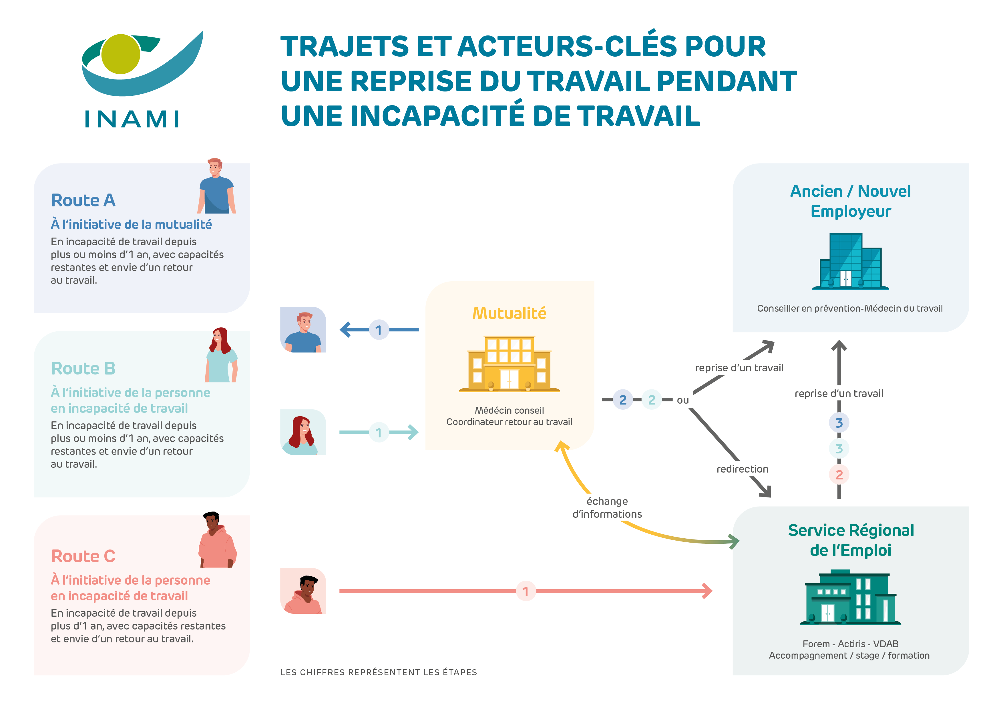 Reprise d’un travail pendant une incapacité de travail | INAMI