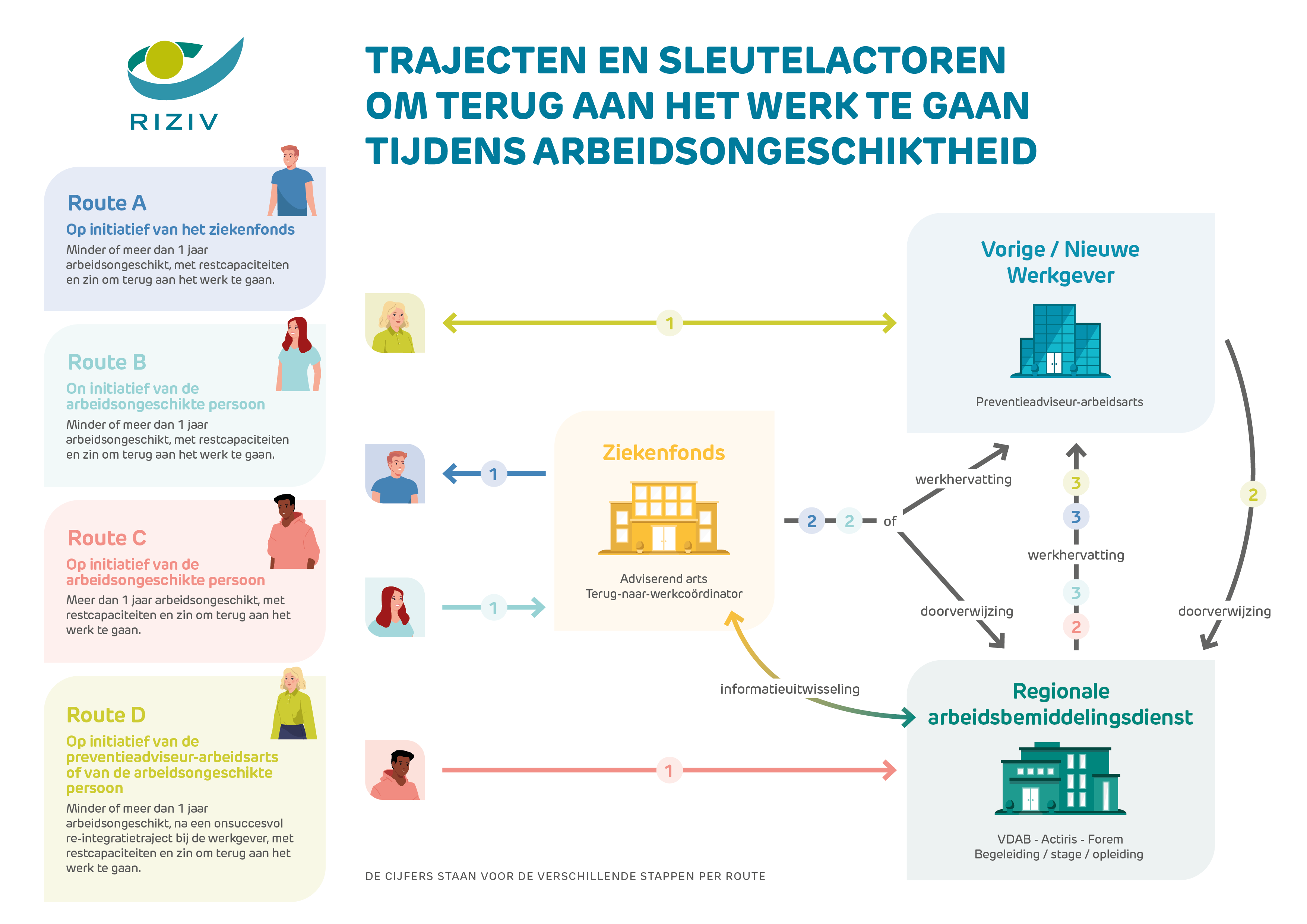Terugkeer naar werk tijdens arbeidsongeschiktheid | RIZIV